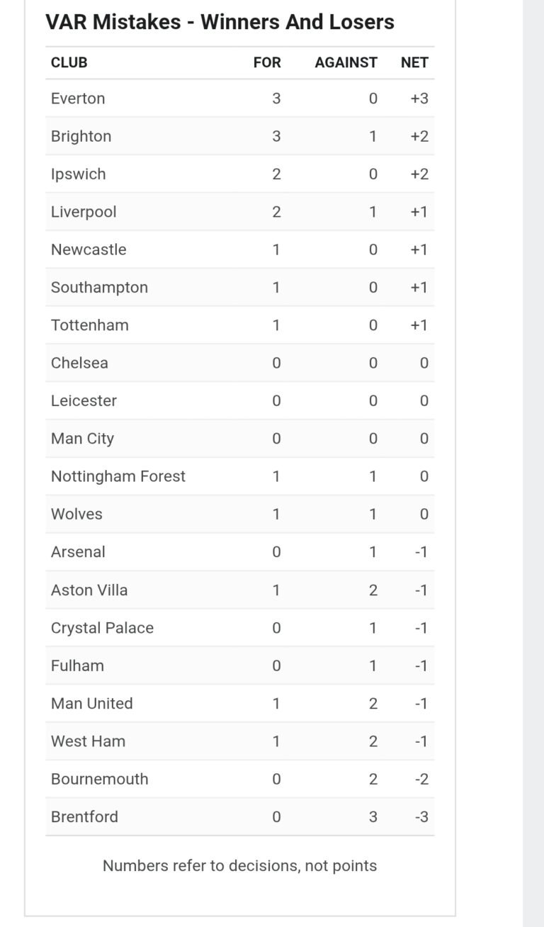 Every Premier League VAR error: Winners and losers, referee statistics ...