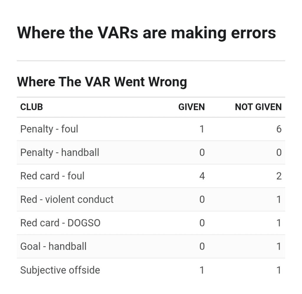Every Premier League VAR error: Winners and losers, referee statistics ...