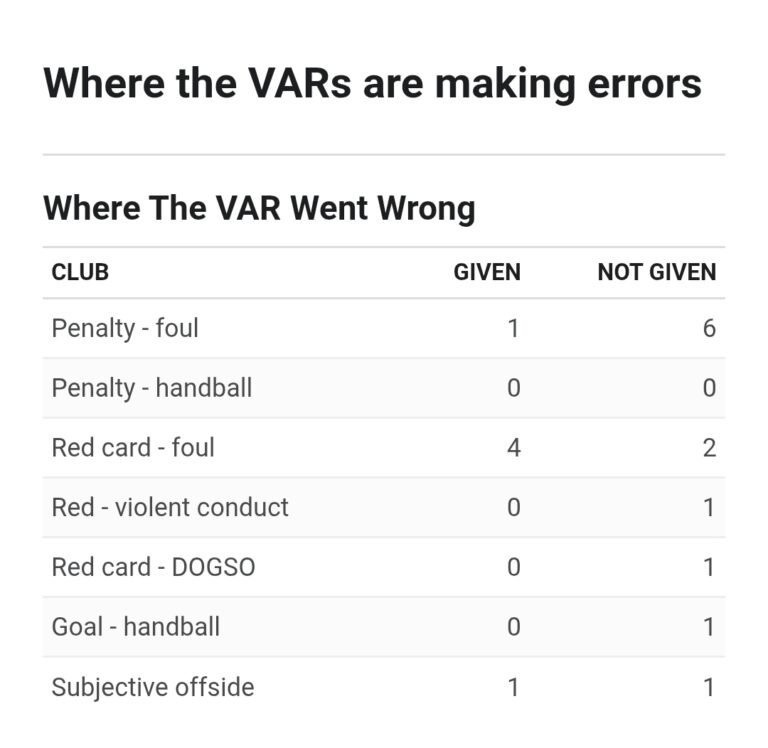 Every Premier League VAR error: Winners and losers, referee statistics ...
