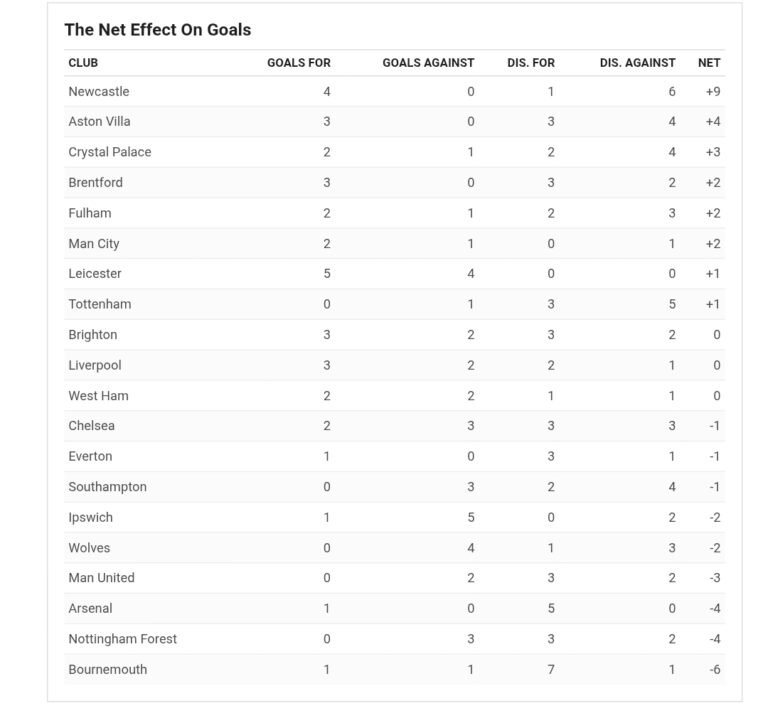 Every Premier League VAR error: Winners and losers, referee statistics ...