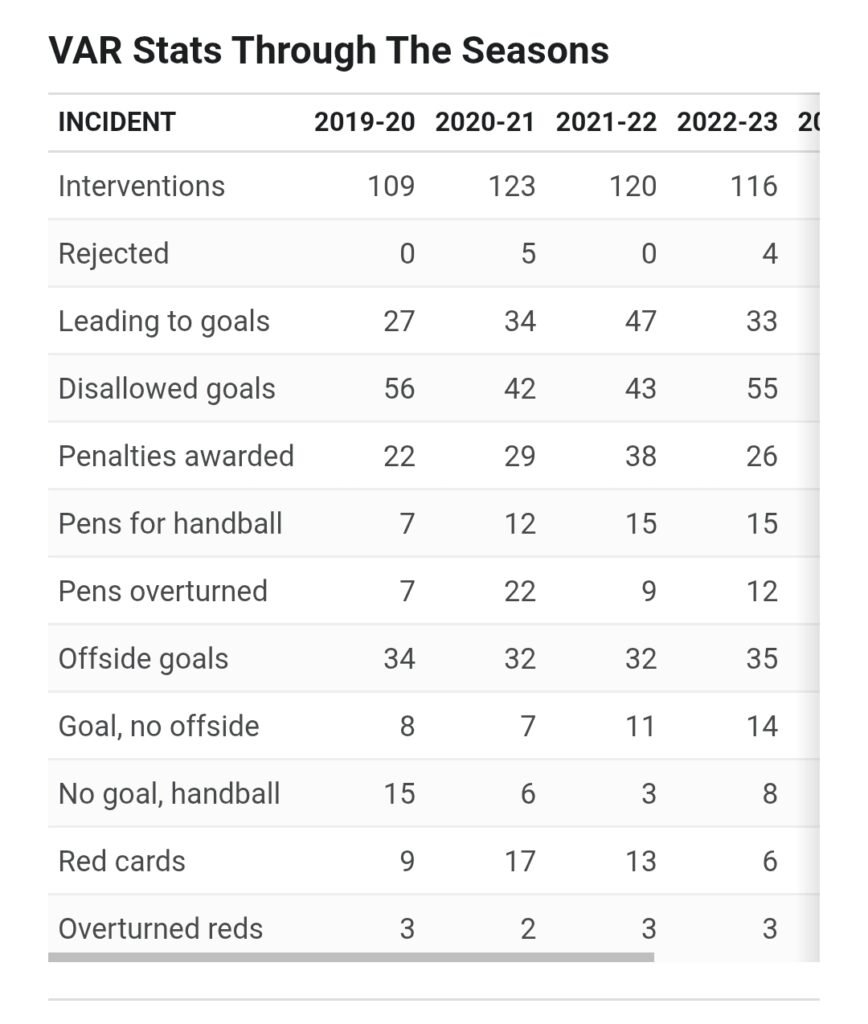 Every Premier League VAR error: Winners and losers, referee statistics ...