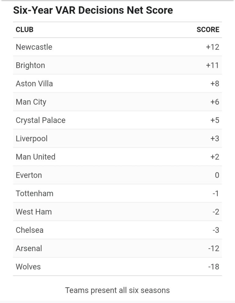 Every Premier League VAR error: Winners and losers, referee statistics ...
